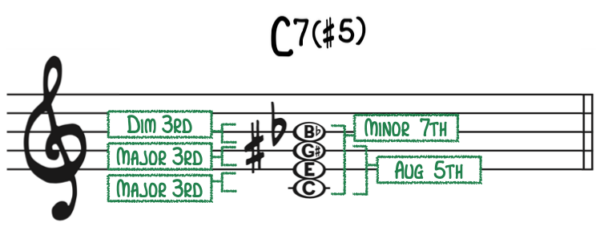 Augmented Chords - The Complete Guide - Piano With Jonny