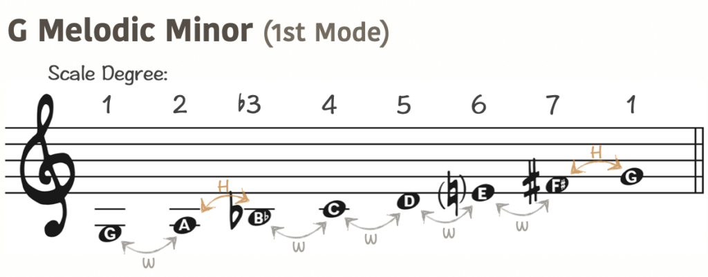 Lydian Dominant Scale - The Complete Guide - Piano With Jonny