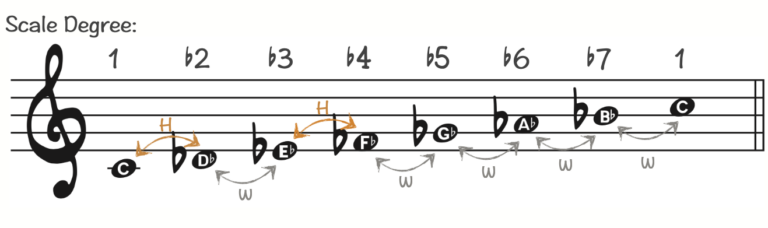 The Altered Scale - The Complete Guide - Piano With Jonny