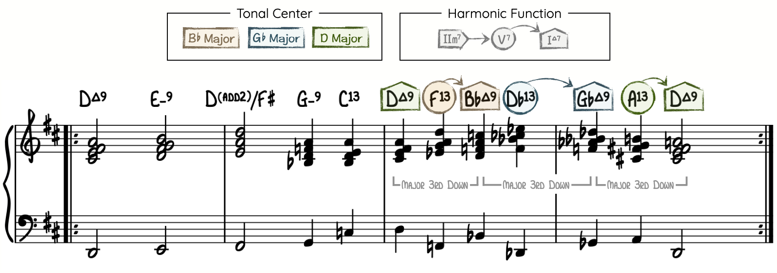 Giant Steps—A Guide to Coltrane Changes - Piano With Jonny