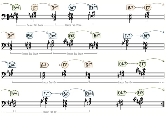 Giant Steps—A Guide to Coltrane Changes - Piano With Jonny