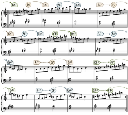 Giant Steps—A Guide to Coltrane Changes - Piano With Jonny