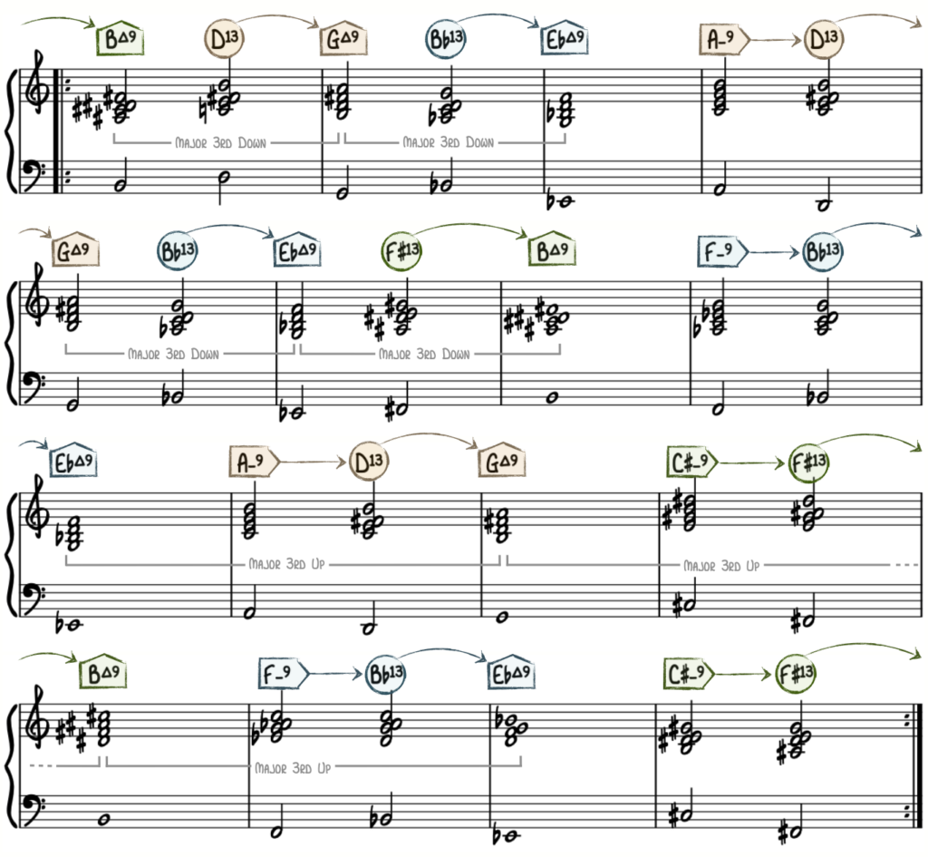 Giant Steps—A Guide to Coltrane Changes - Piano With Jonny