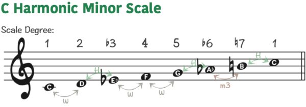 Minor 2-5-1 Progression - 5 Levels from Beginner to Pro - Piano With Jonny