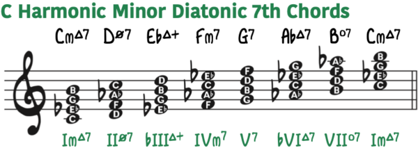 Minor 2-5-1 Progression - 5 Levels from Beginner to Pro - Piano With Jonny