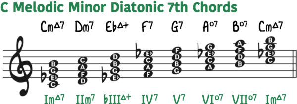 Minor 2-5-1 Progression - 5 Levels from Beginner to Pro - Piano With Jonny