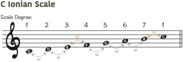 Modal Interchange: The Complete Guide to Borrowed Chords - Piano With Jonny