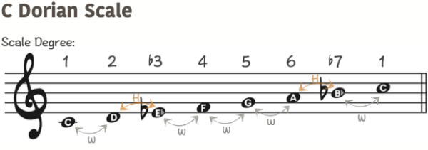 Modal Interchange: The Complete Guide to Borrowed Chords - Piano With Jonny
