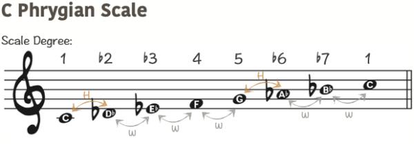Modal Interchange: The Complete Guide to Borrowed Chords - Piano With Jonny