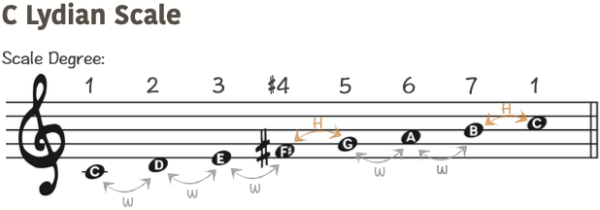 Modal Interchange: The Complete Guide to Borrowed Chords - Piano With Jonny