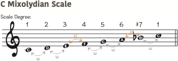 Modal Interchange: The Complete Guide to Borrowed Chords - Piano With Jonny