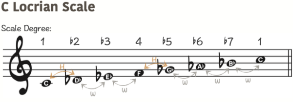 Modal Interchange: The Complete Guide to Borrowed Chords - Piano With Jonny