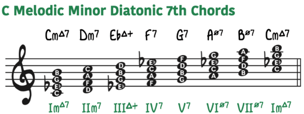 Minor Major 7th Chords: The Spy Chord - Piano With Jonny