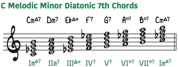 Minor Major 7th Chords: The Spy Chord - Piano With Jonny