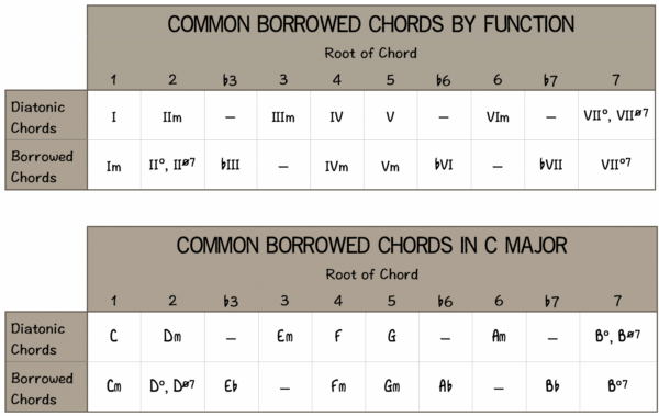Modal Interchange: The Complete Guide to Borrowed Chords - Piano With Jonny
