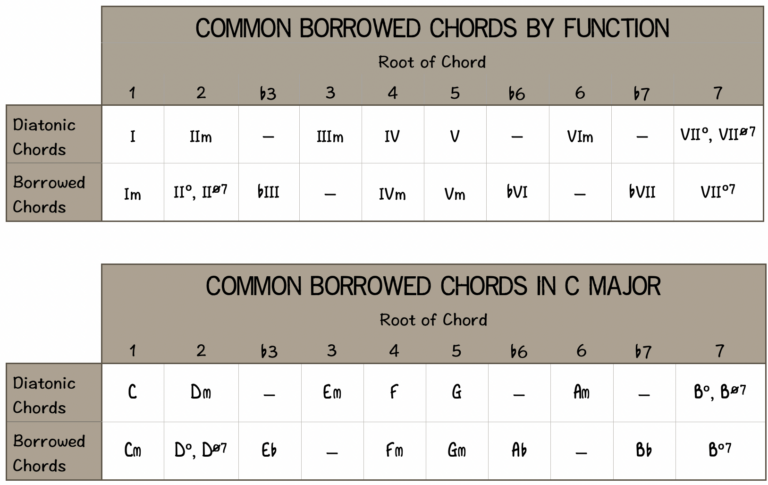 Modal Interchange: The Complete Guide to Borrowed Chords - Piano With Jonny