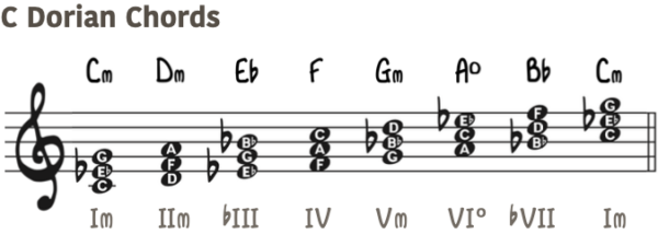 Modal Interchange: The Complete Guide to Borrowed Chords - Piano With Jonny