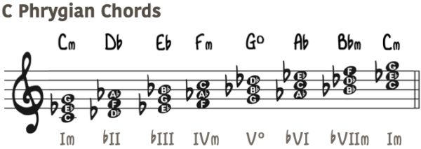 Modal Interchange: The Complete Guide to Borrowed Chords - Piano With Jonny