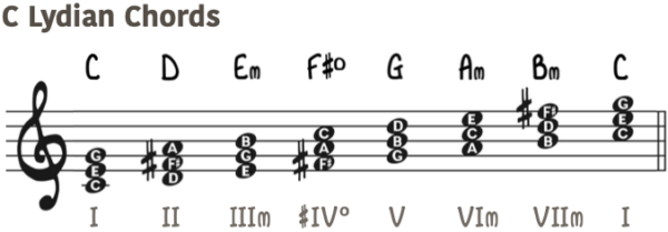 Modal Interchange: The Complete Guide to Borrowed Chords - Piano With Jonny