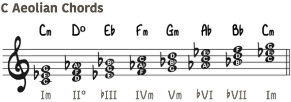 Modal Interchange: The Complete Guide to Borrowed Chords - Piano With Jonny