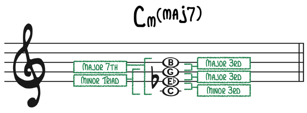 Minor Major 7th Chords: The Spy Chord - Piano With Jonny
