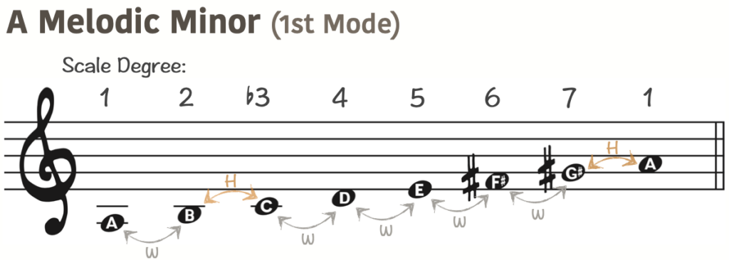 Lydian Augmented - The Modern Jazz Scale - Piano With Jonny
