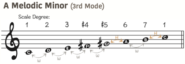 Lydian Augmented - The Modern Jazz Scale - Piano With Jonny