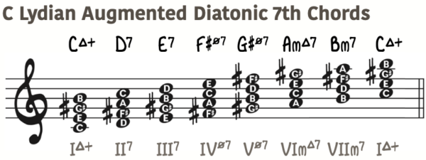 Lydian Augmented - The Modern Jazz Scale - Piano With Jonny