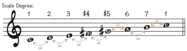 Lydian Augmented - The Modern Jazz Scale - Piano With Jonny
