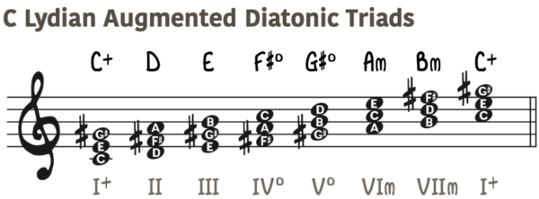 Lydian Augmented - The Modern Jazz Scale - Piano With Jonny