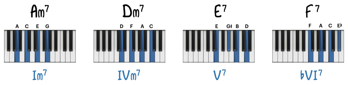 3 Steps to Play Minor Blues Piano - Piano With Jonny