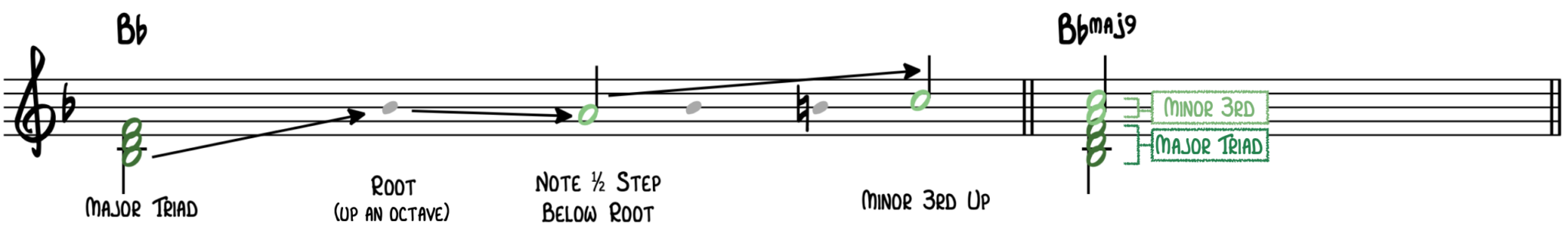 Major 9th Chords—The Most Beautiful Piano Chord - Piano With Jonny