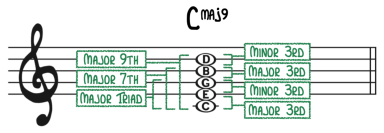 Major 9th Chords—The Most Beautiful Piano Chord - Piano With Jonny