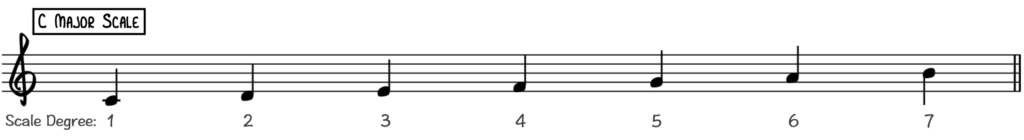 7th Chords for Piano—The Complete Guide - Piano With Jonny