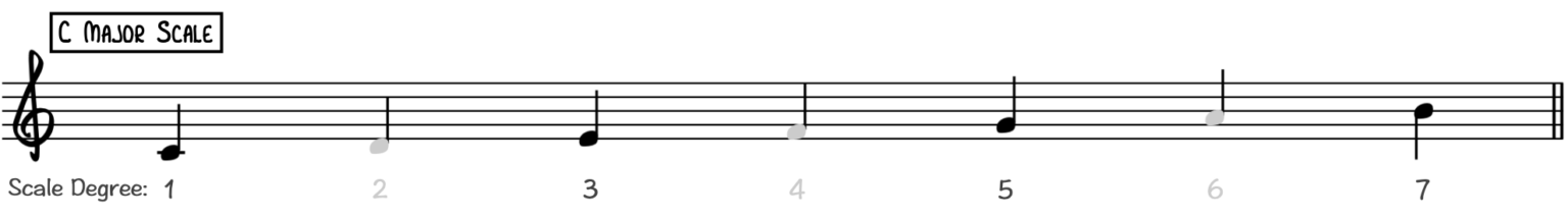 7th Chords for Piano—The Complete Guide - Piano With Jonny