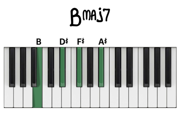 7th Chords for Piano—The Complete Guide - Piano With Jonny