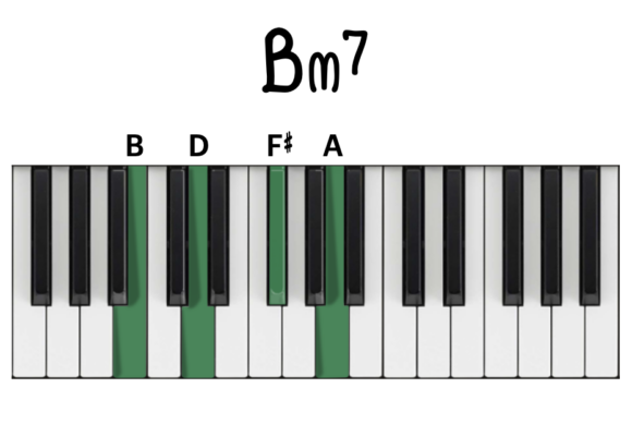 Minor 7th Chords on Piano – The Complete Guide - Piano With Jonny