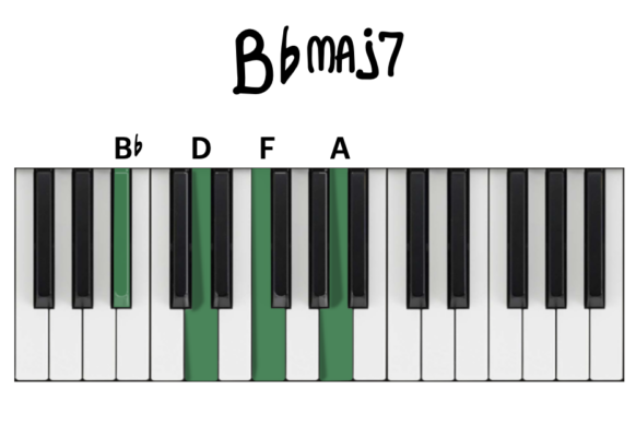 7th Chords for Piano—The Complete Guide - Piano With Jonny