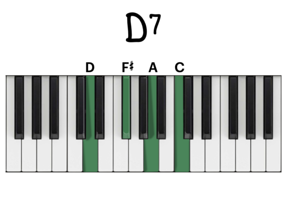 7th Chords for Piano—The Complete Guide - Piano With Jonny