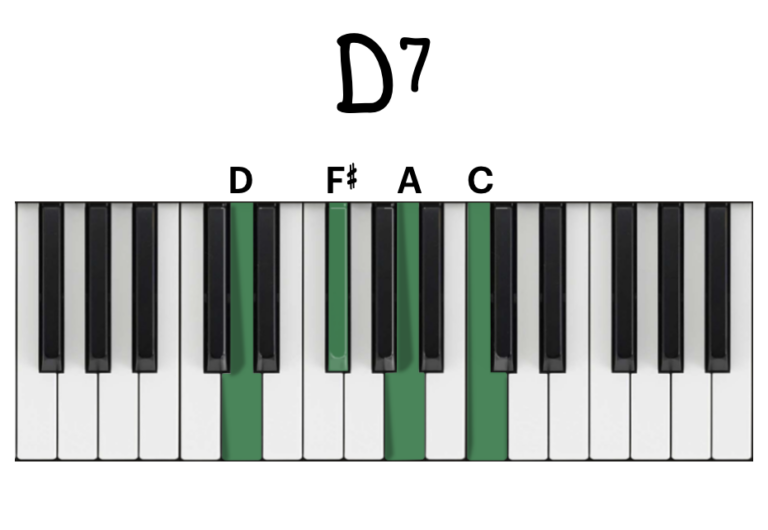 7th Chords for Piano—The Complete Guide - Piano With Jonny