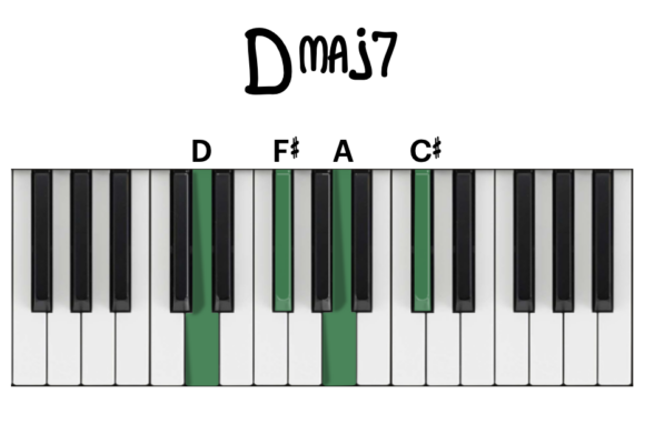 Major 7th Chords for Piano: A Complete Guide - Piano With Jonny
