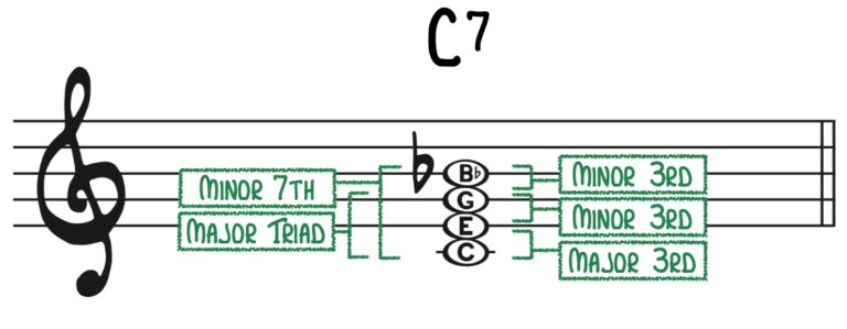 7th Chords for Piano—The Complete Guide - Piano With Jonny
