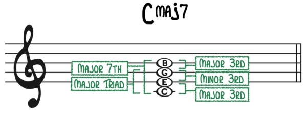 Major 7th Chords for Piano: A Complete Guide - Piano With Jonny
