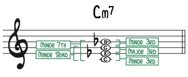 Minor 7th Chords on Piano – The Complete Guide - Piano With Jonny