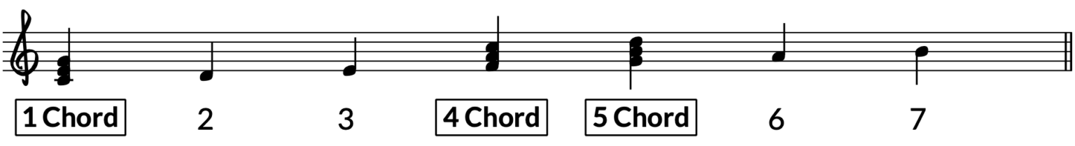 Blues Chords for Piano: The Complete Guide - Piano With Jonny