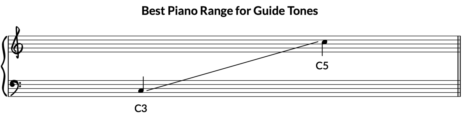 Guide Tones (Piano): The Complete Guide - Piano With Jonny