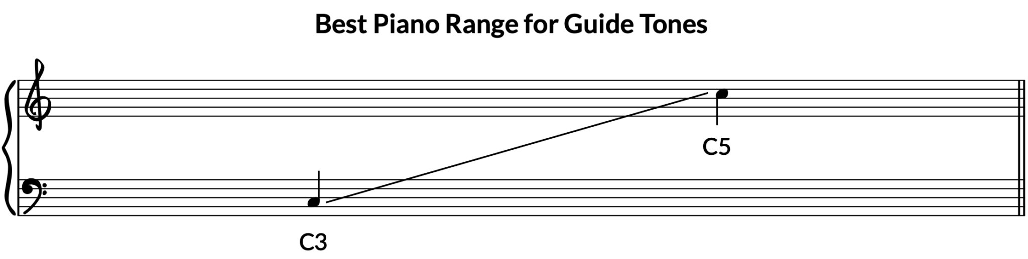 Guide Tones (Piano): The Complete Guide - Piano With Jonny