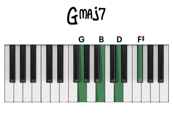 Major 7th Chords for Piano: A Complete Guide - Piano With Jonny
