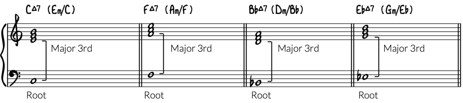 Major 7th Chords for Piano: A Complete Guide - Piano With Jonny