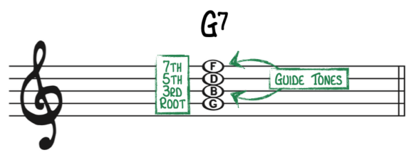 Guide Tones (Piano): The Complete Guide - Piano With Jonny